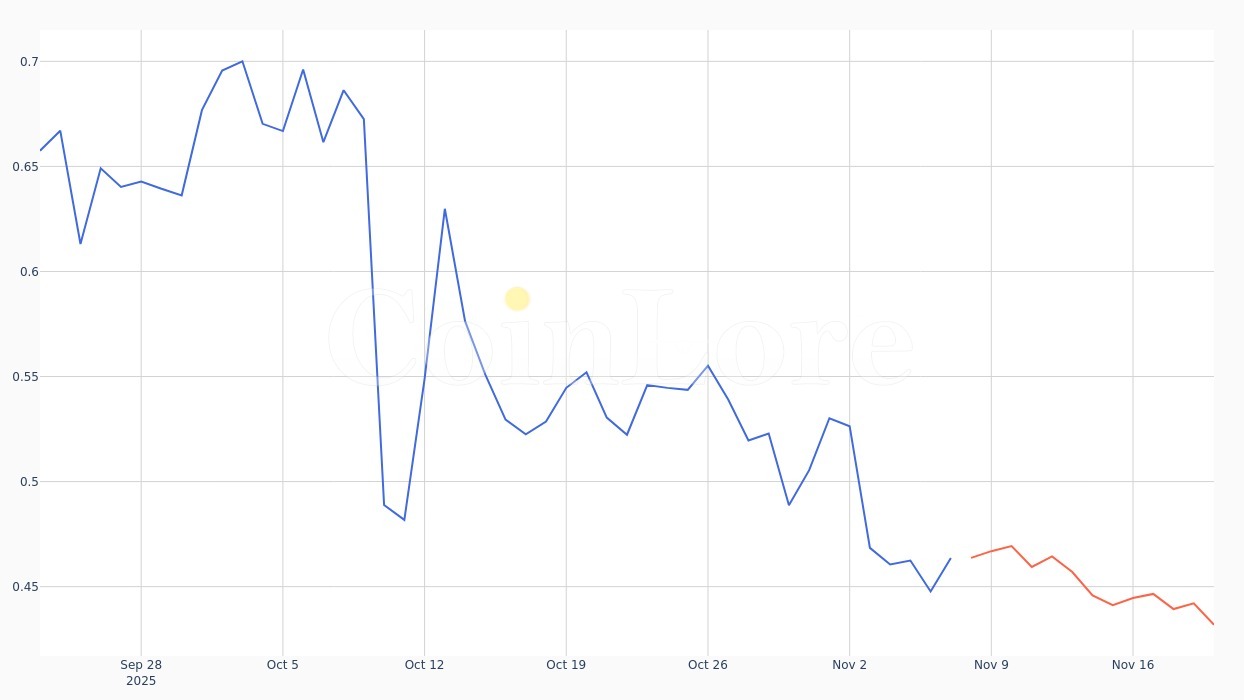 Predicción del precio a corto plazo de Band Protocol