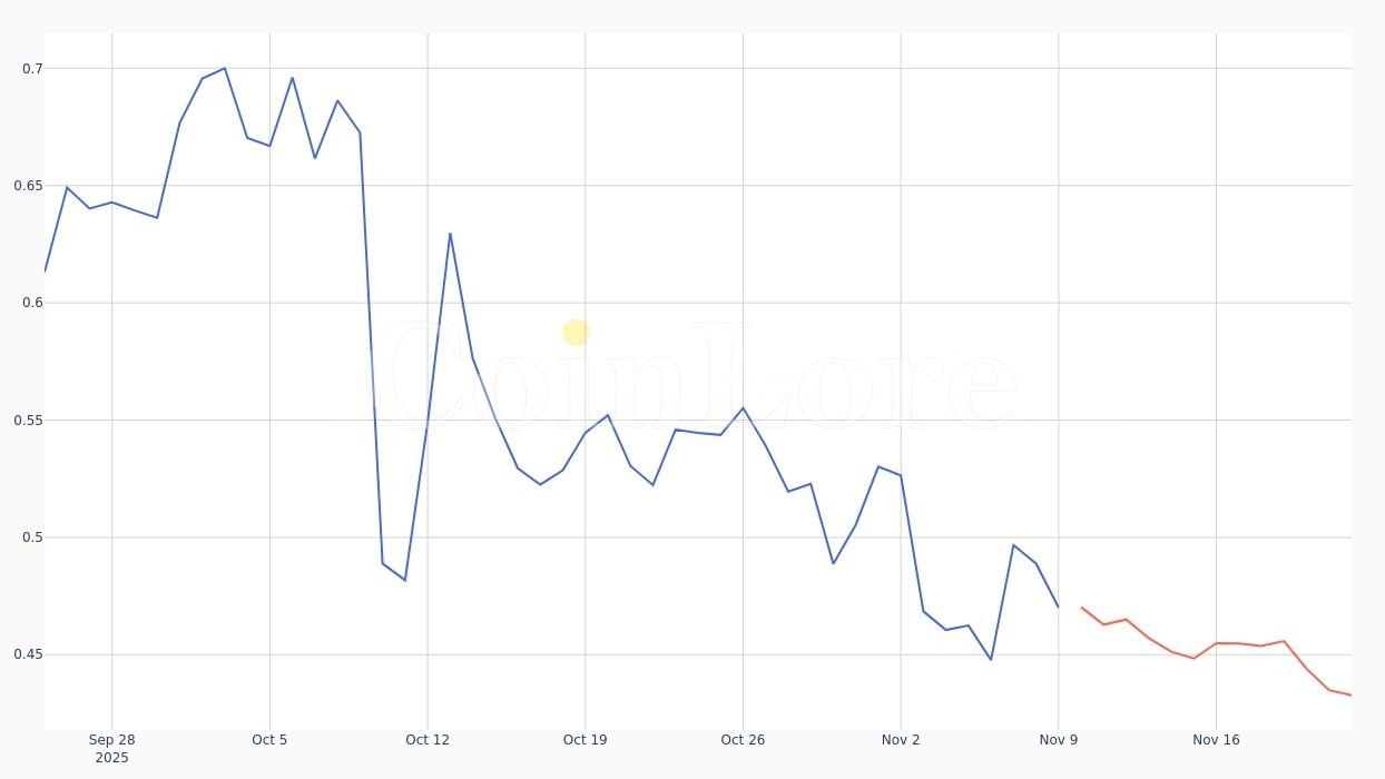 Band Protocol short-term price prediction