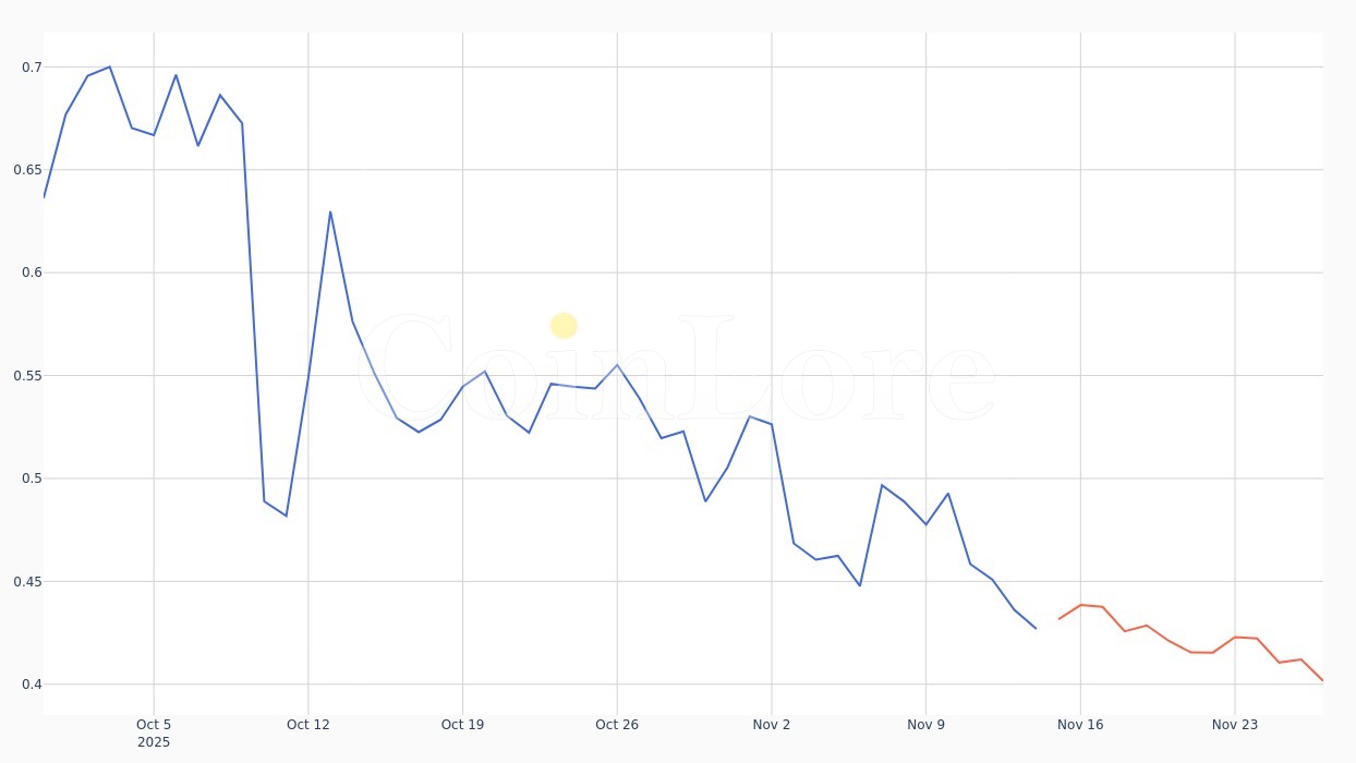 Predicción del precio a corto plazo de Band Protocol