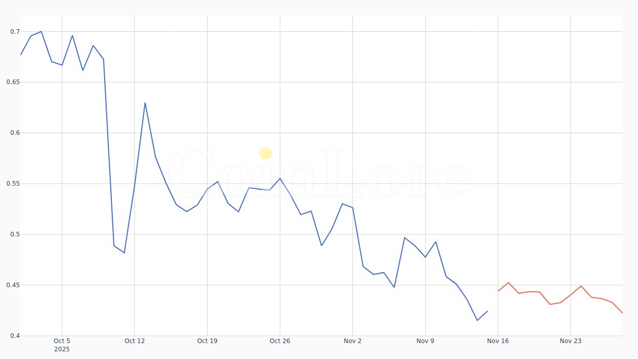 Band Protocol short-term price prediction