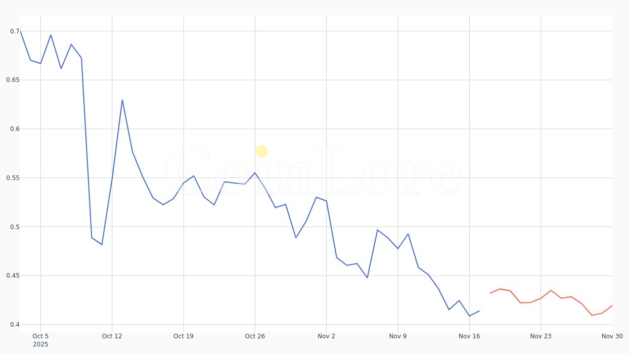 Predicción del precio a corto plazo de Band Protocol