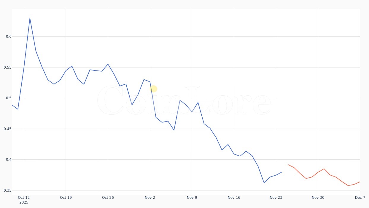 Predicción del precio a corto plazo de Band Protocol