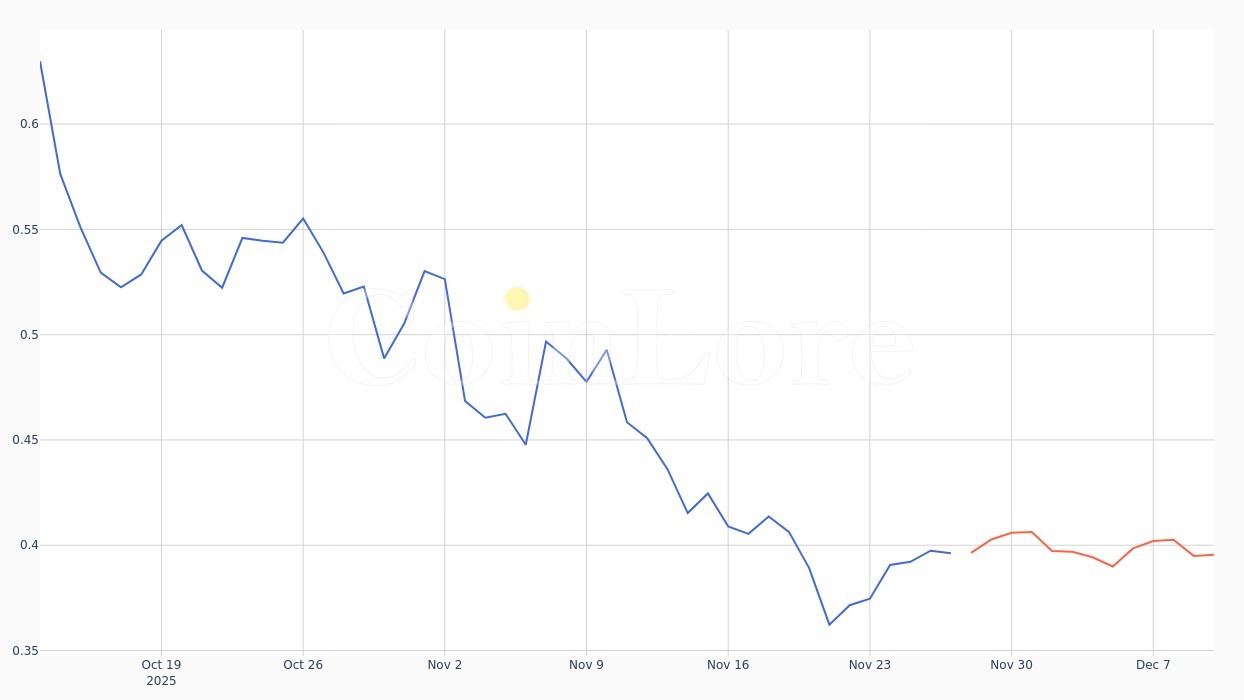 Predicción del precio a corto plazo de Band Protocol
