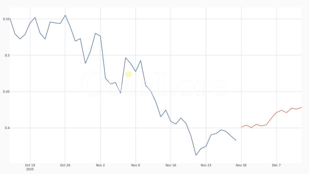 Band Protocol short-term price prediction