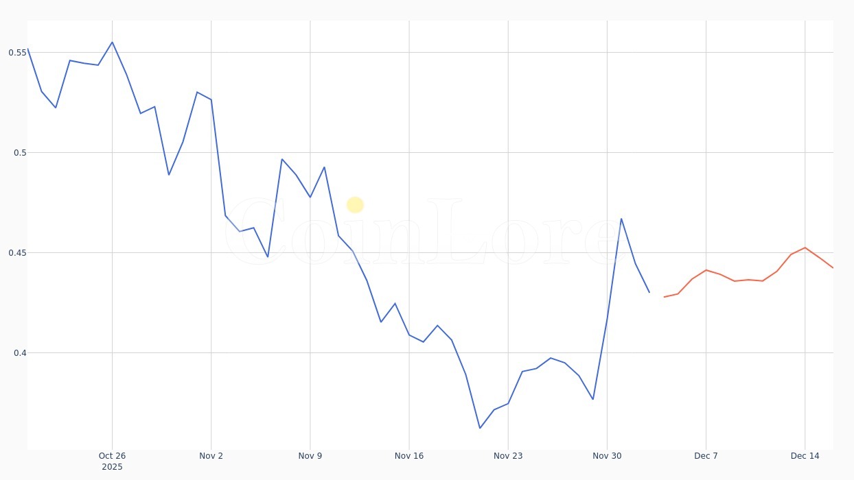 Predicción del precio a corto plazo de Band Protocol