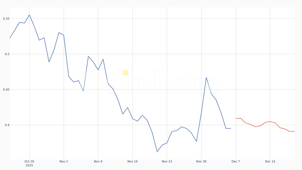 Band Protocol short-term price prediction