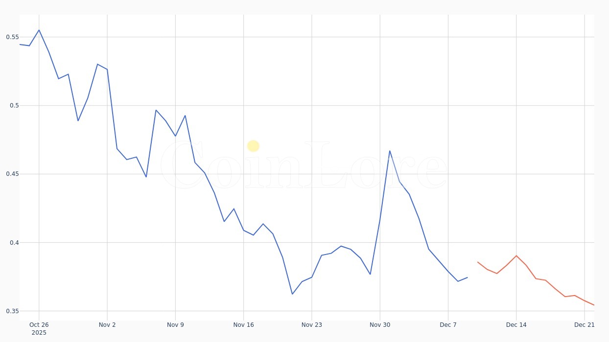 Band Protocol short-term price prediction