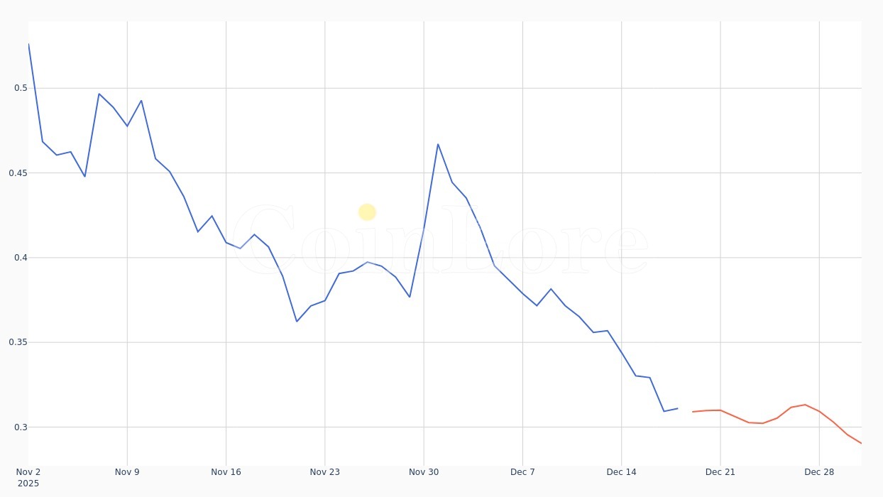 Predicción del precio a corto plazo de Band Protocol