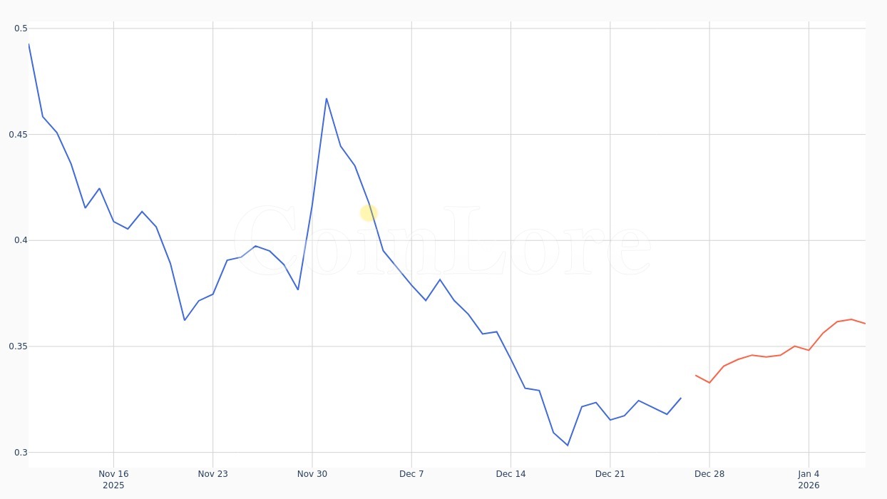 Predicción del precio a corto plazo de Band Protocol