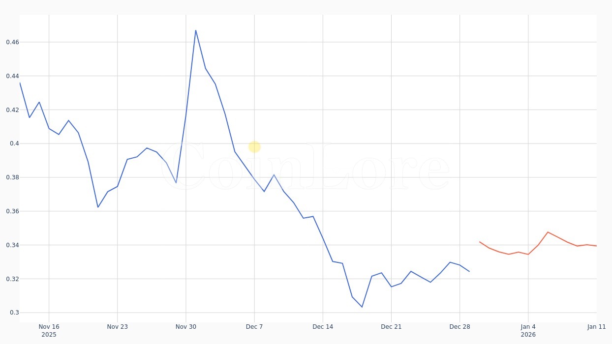 Predicción del precio a corto plazo de Band Protocol