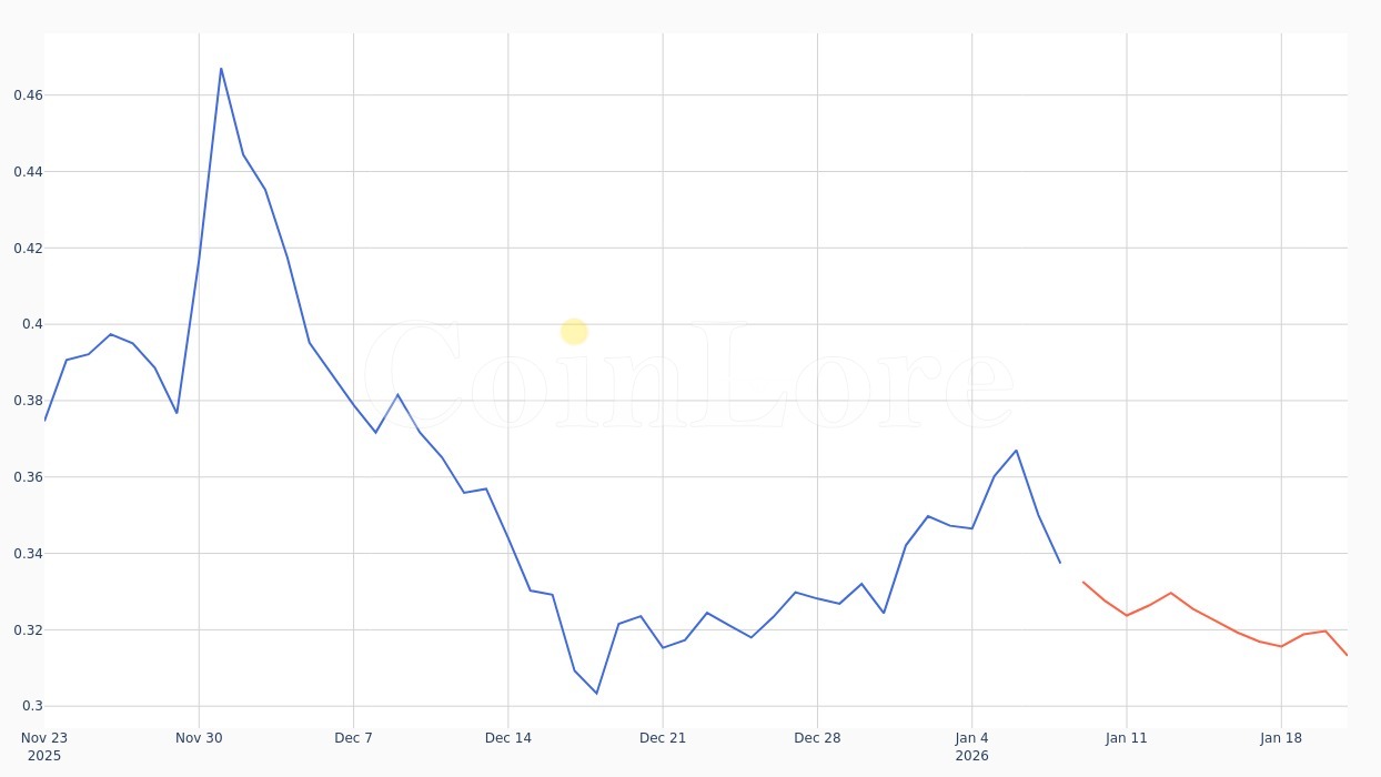 Predicción del precio a corto plazo de Band Protocol