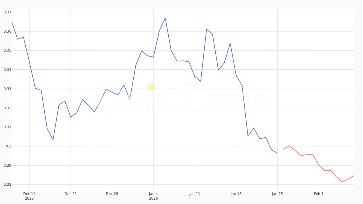 Predicción del precio a corto plazo de Band Protocol