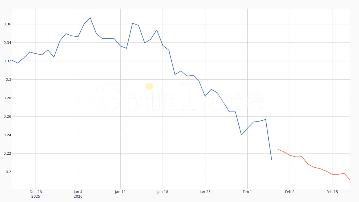 Predicción del precio a corto plazo de Band Protocol