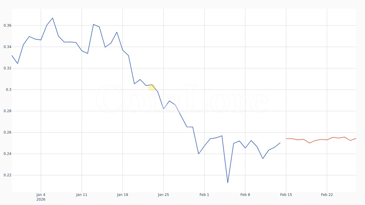 Predicción del precio a corto plazo de Band Protocol