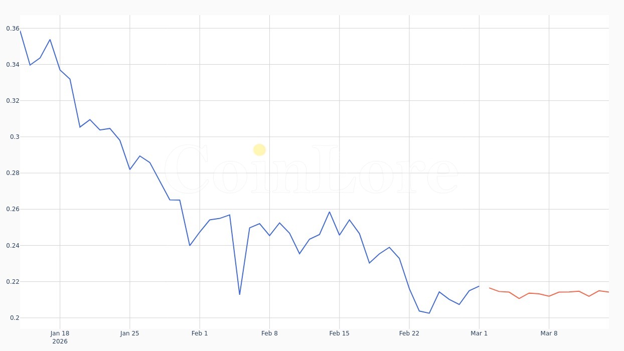 Predicción del precio a corto plazo de Band Protocol