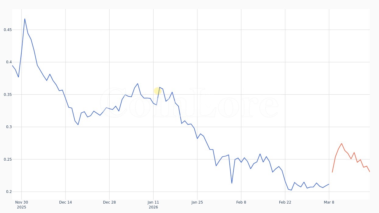 Predicción del precio a corto plazo de Band Protocol