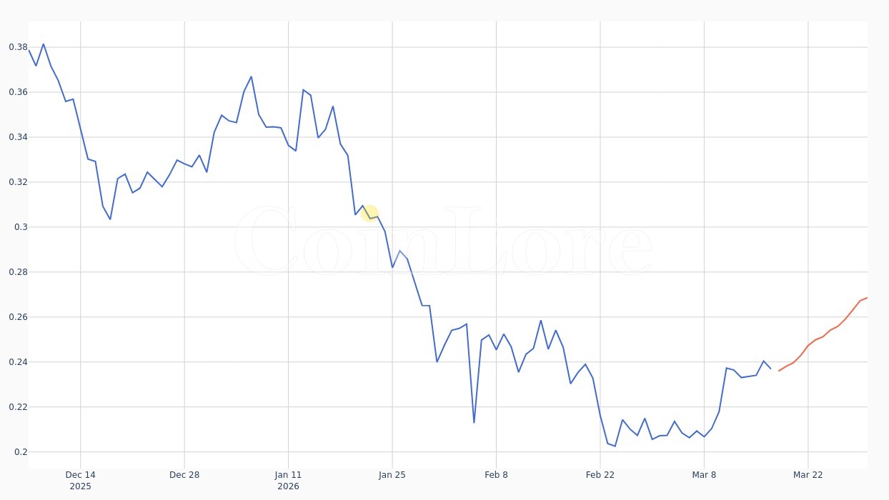 Band Protocol kısa vadeli fiyat tahmini