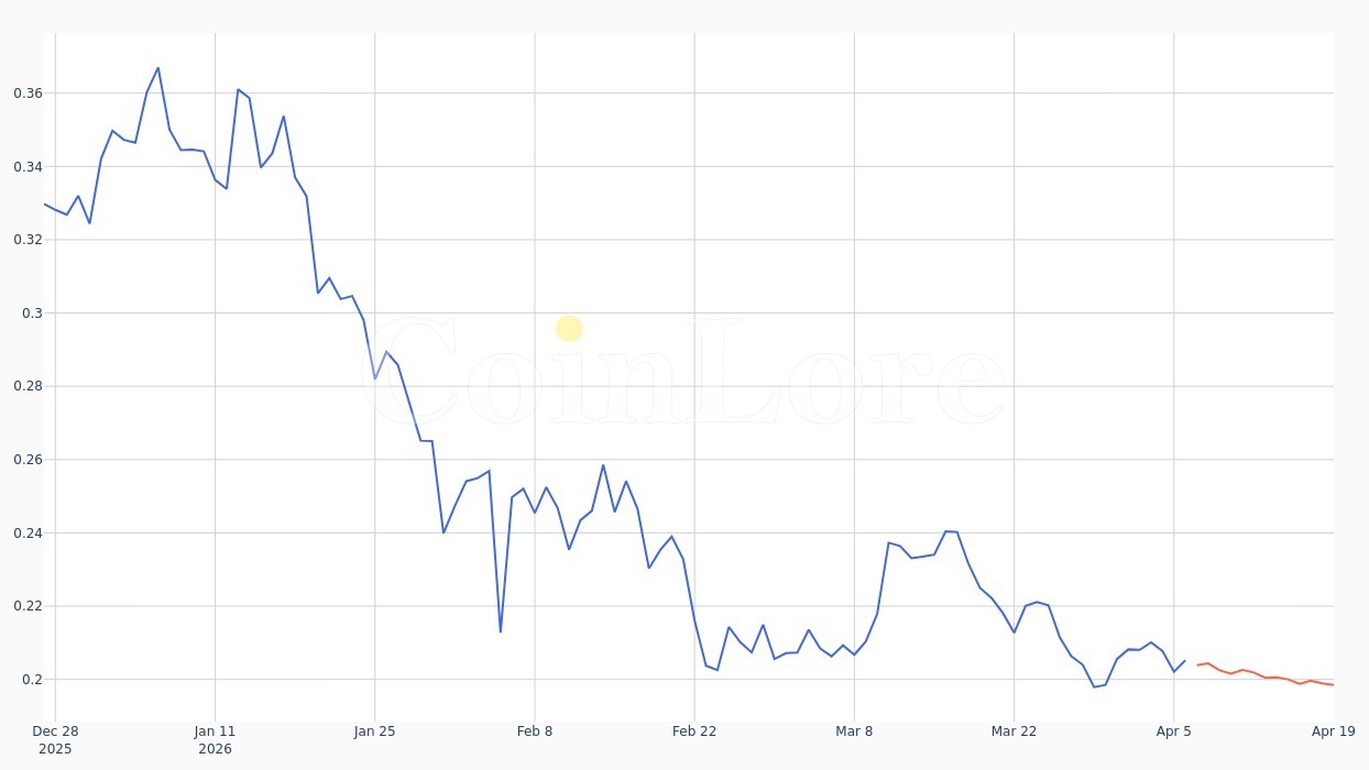 Predicción del precio a corto plazo de Band Protocol