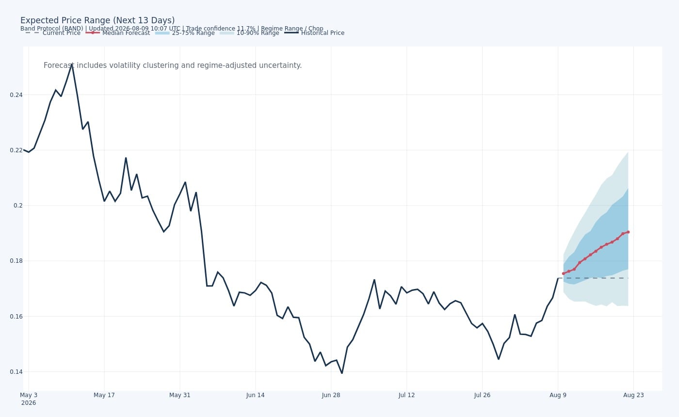 Band Protocol price forecast next 13 days with confidence range and prediction bands