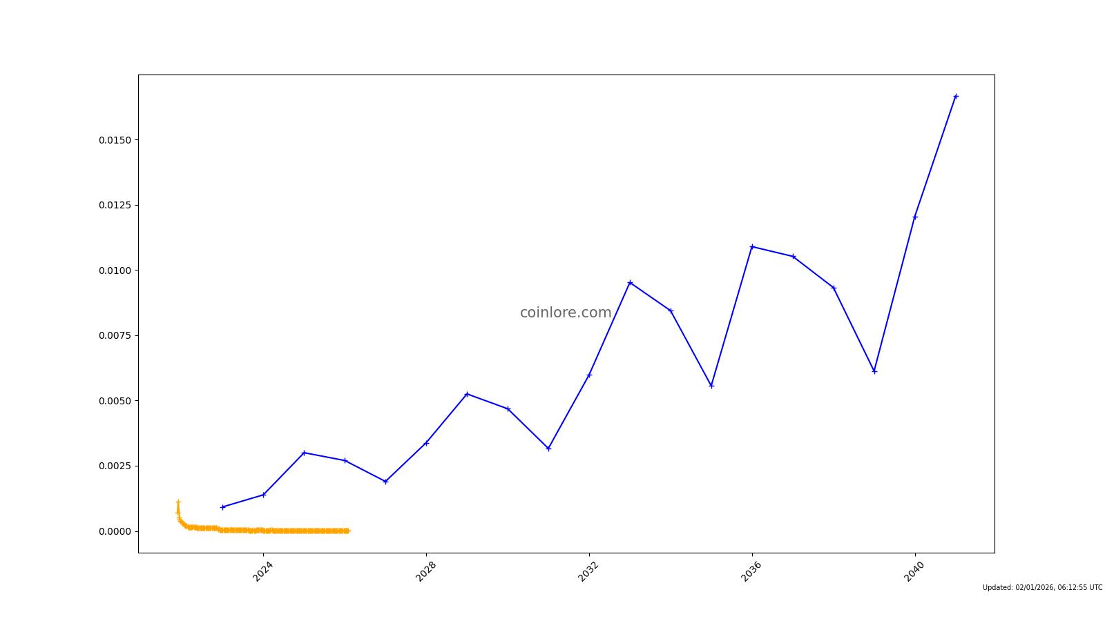Bao Finance долгосрочные прогноз курса