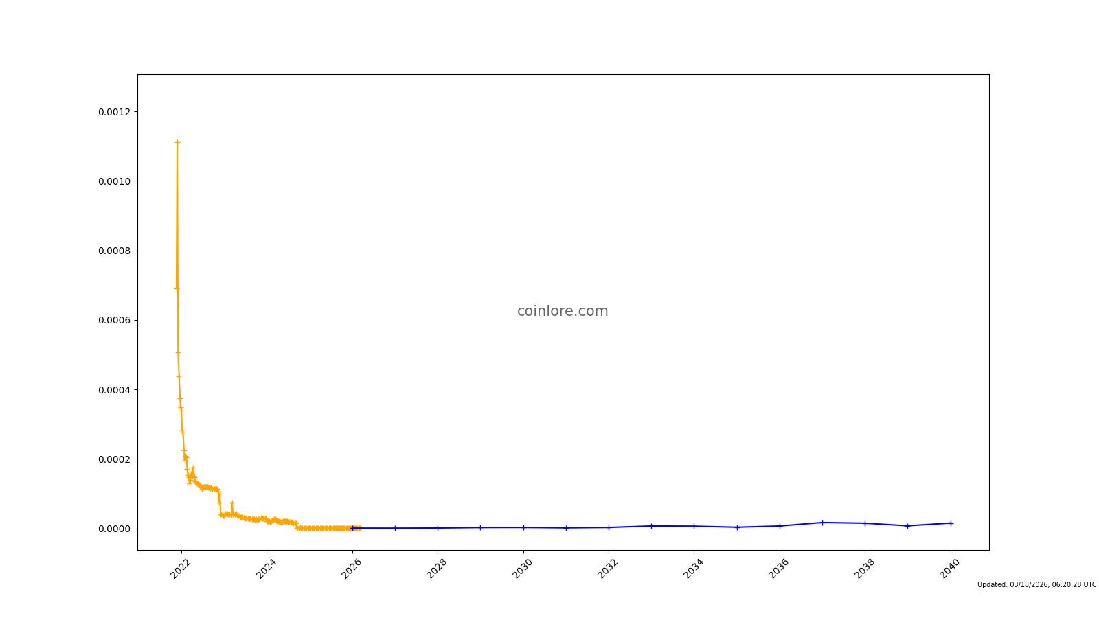 Bao Finance долгосрочные прогноз курса
