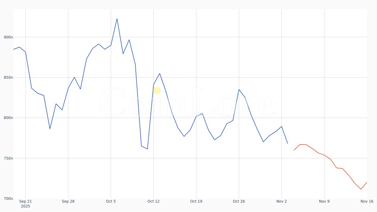 Bao Finance краткосрочный прогноз курса