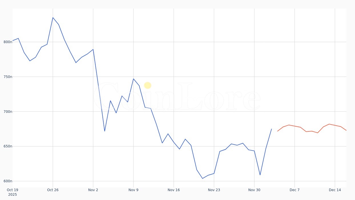 Bao Finance short-term price prediction