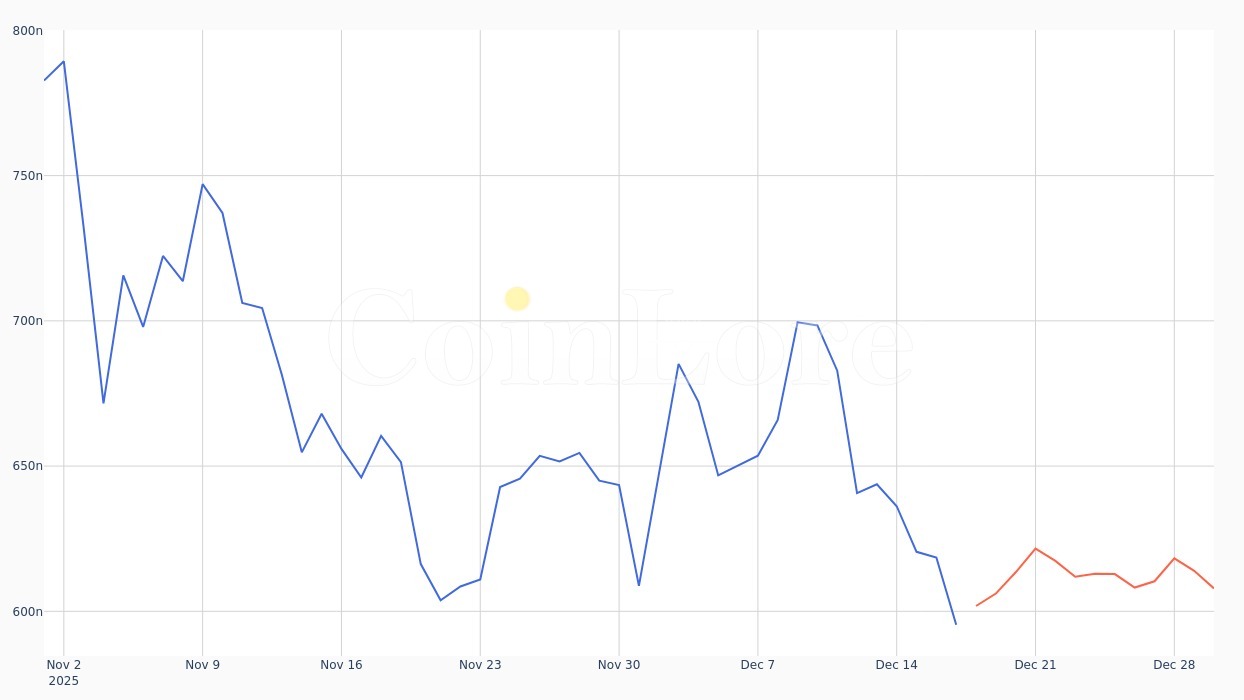 Bao Finance краткосрочный прогноз курса