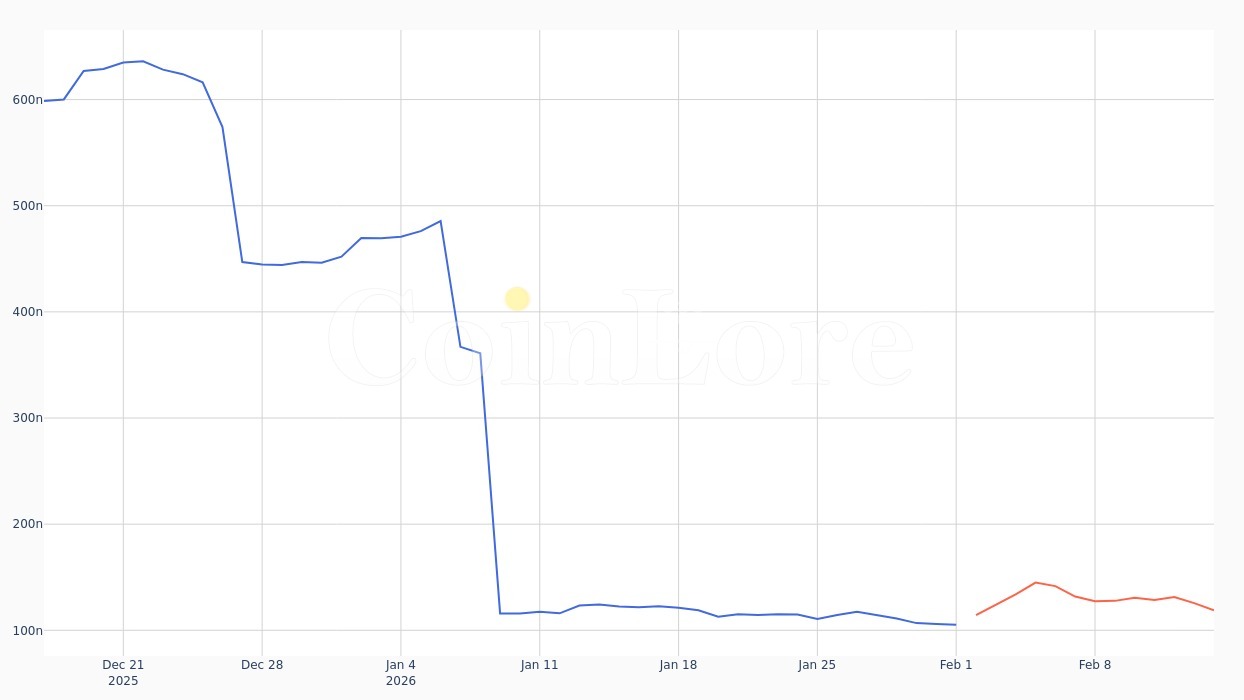 Bao Finance краткосрочный прогноз курса
