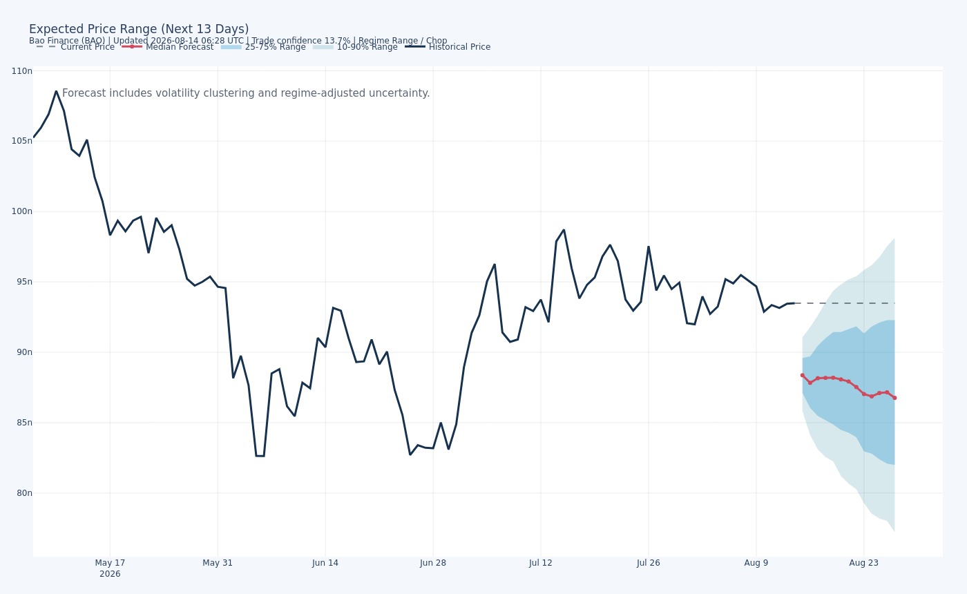 Bao Finance price forecast next 13 days with confidence range and prediction bands