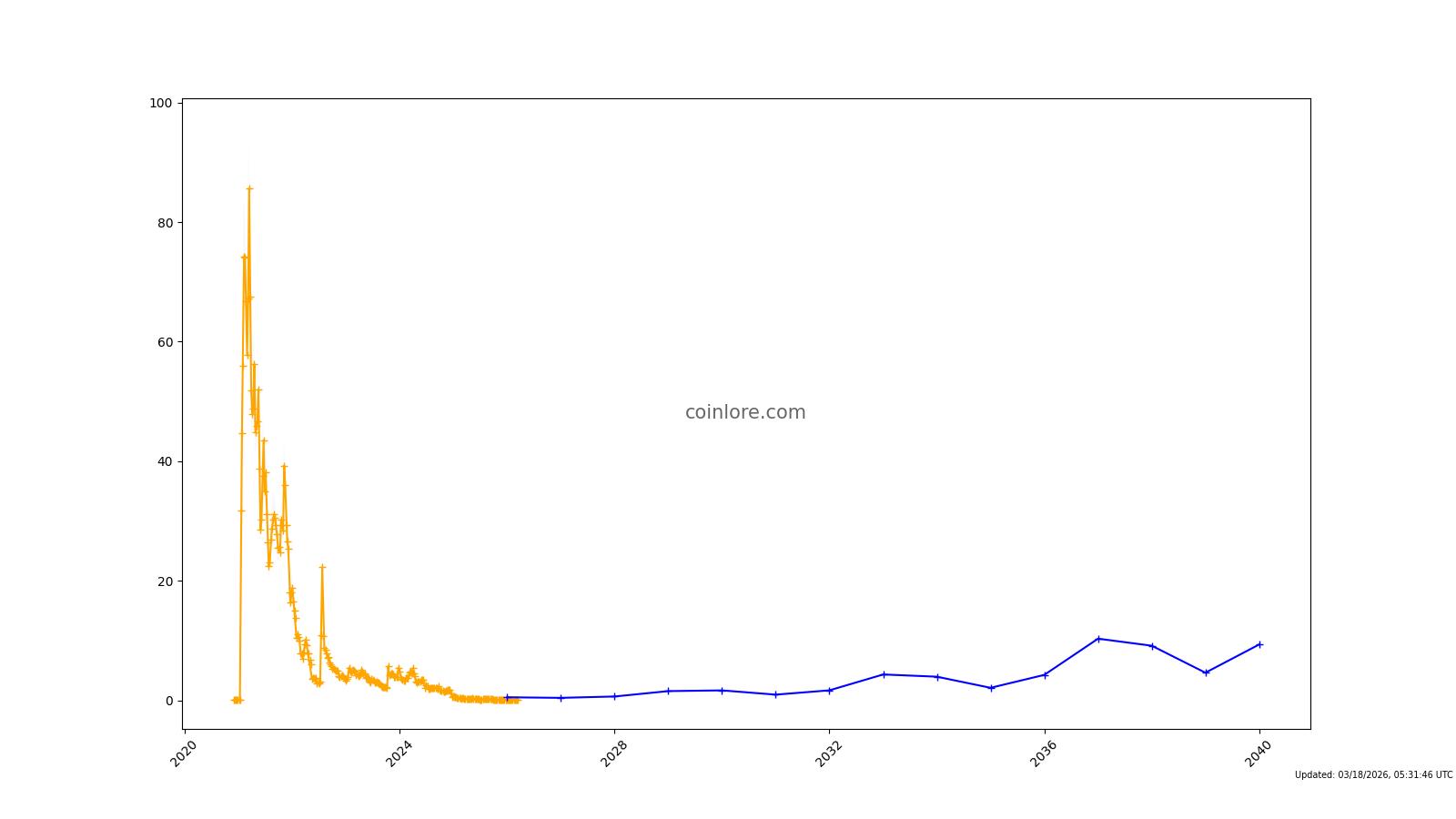 BarnBridge долгосрочные прогноз курса