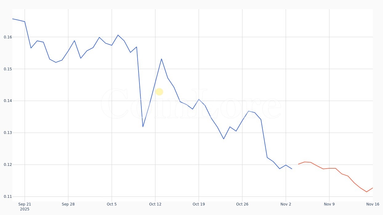 BarnBridge краткосрочный прогноз курса