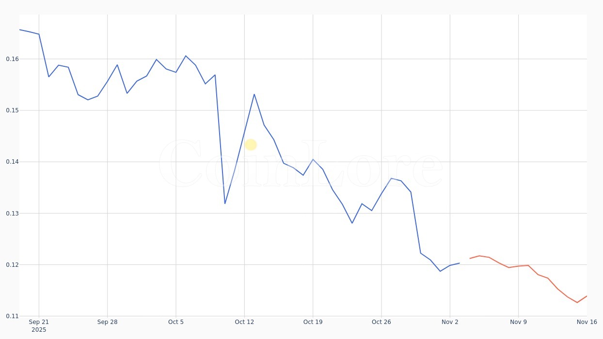 BarnBridge short-term price prediction