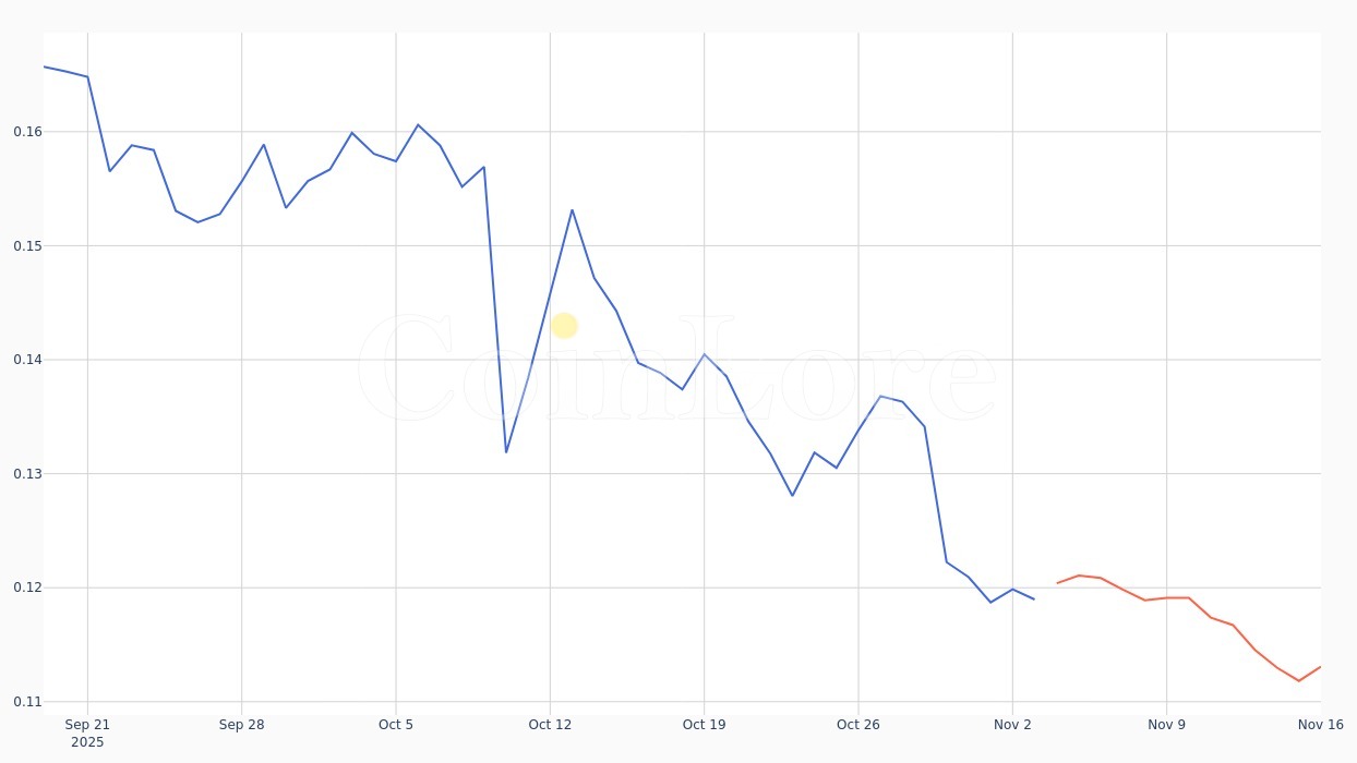 BarnBridge kurzfristige Kurs prognose