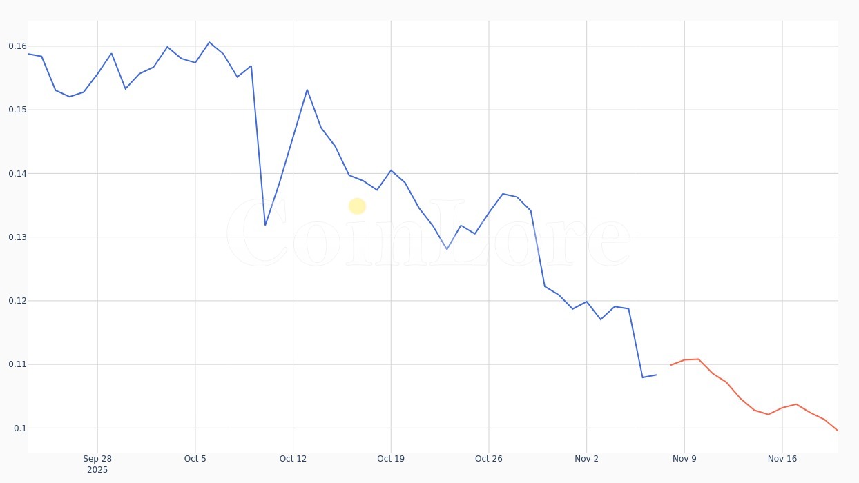 BarnBridge short-term price prediction