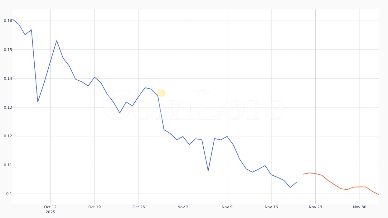 BarnBridge short-term price prediction