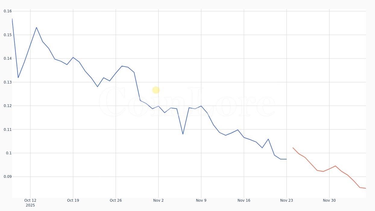 Predicción del precio a corto plazo de BarnBridge