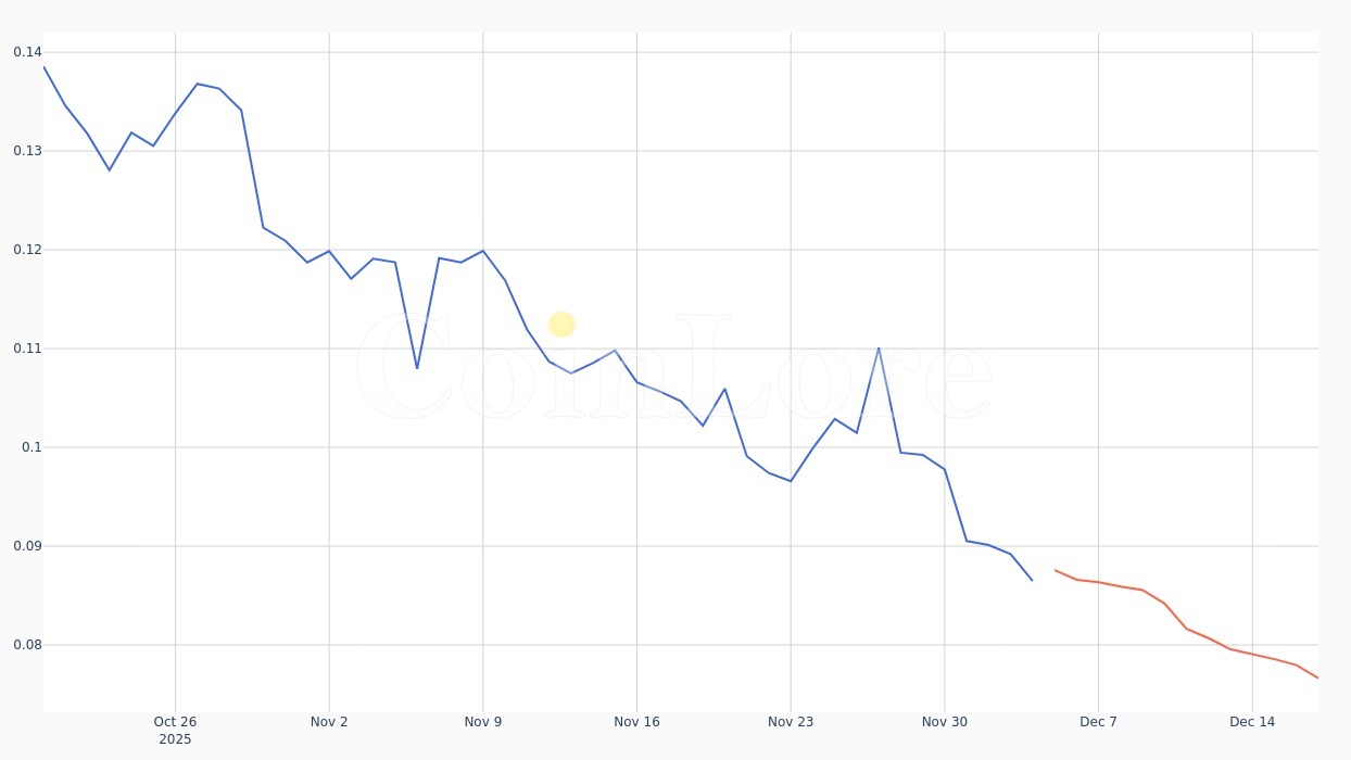 BarnBridge short-term price prediction