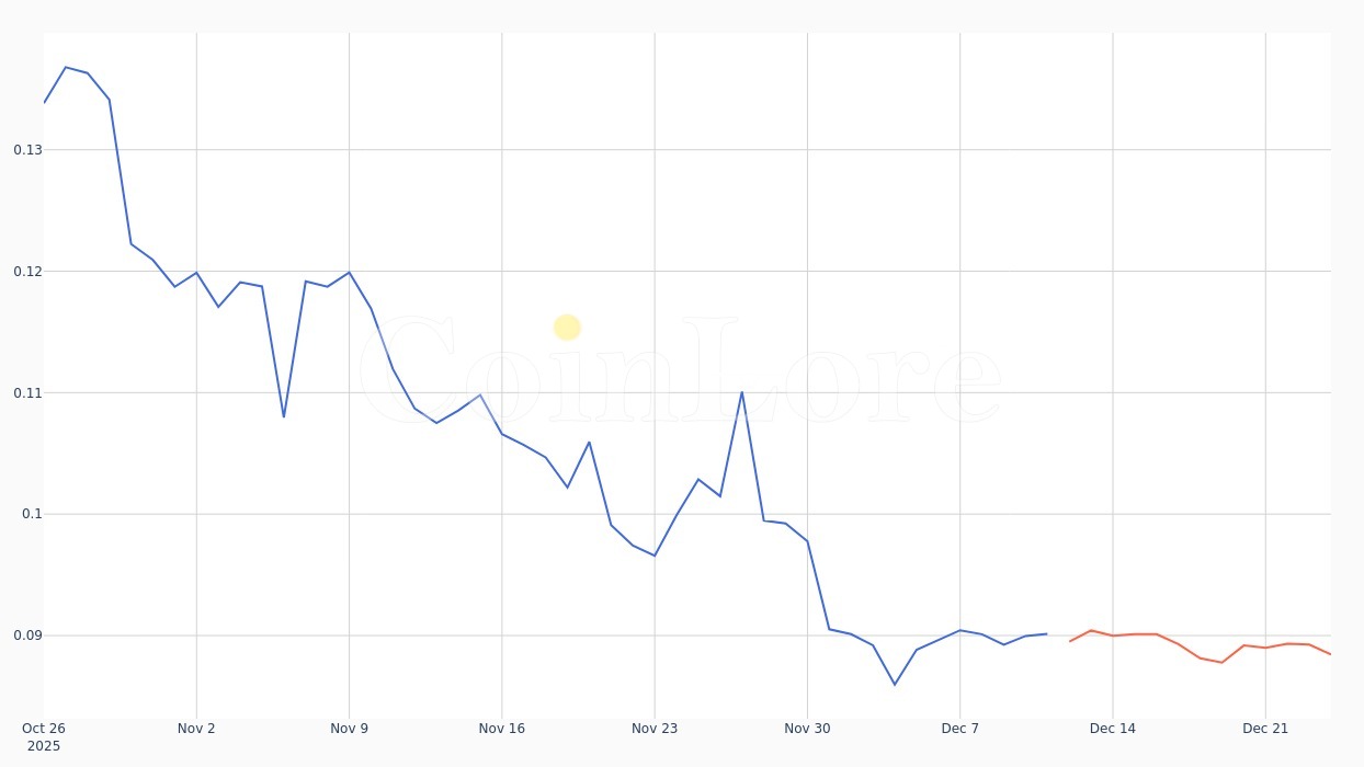 BarnBridge short-term price prediction