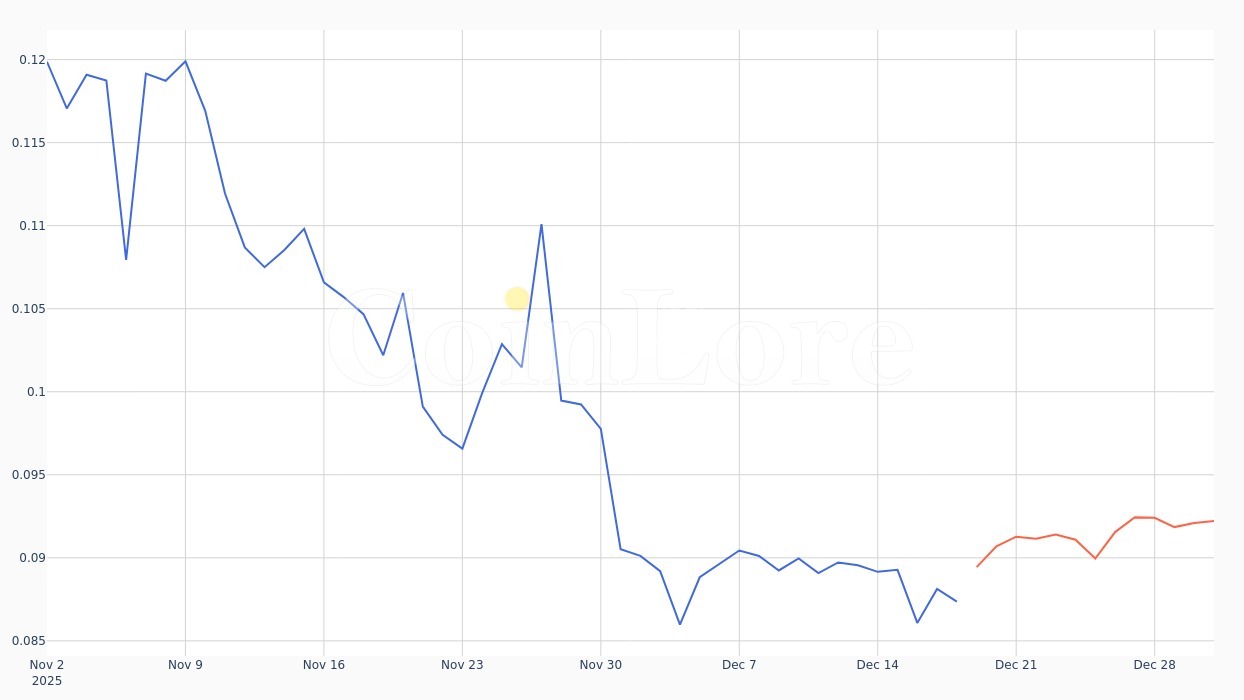 BarnBridge краткосрочный прогноз курса