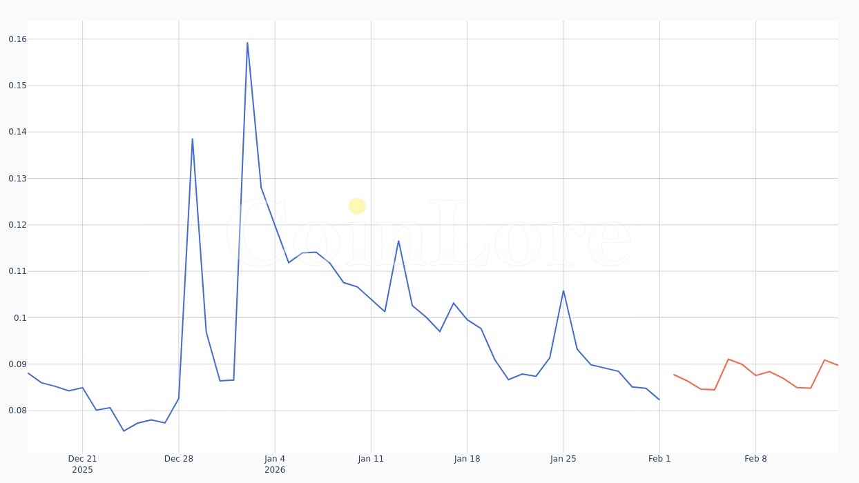 BarnBridge краткосрочный прогноз курса