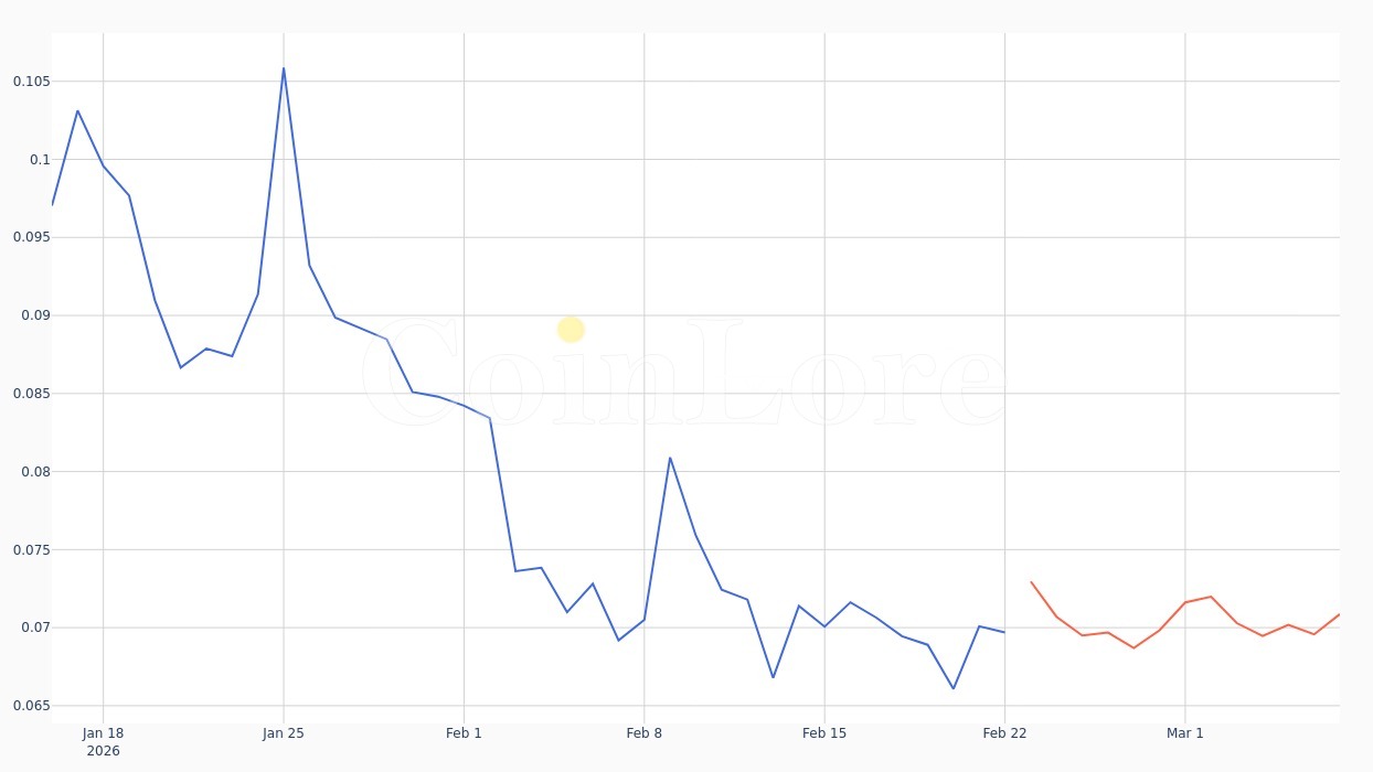 Predicción del precio a corto plazo de BarnBridge