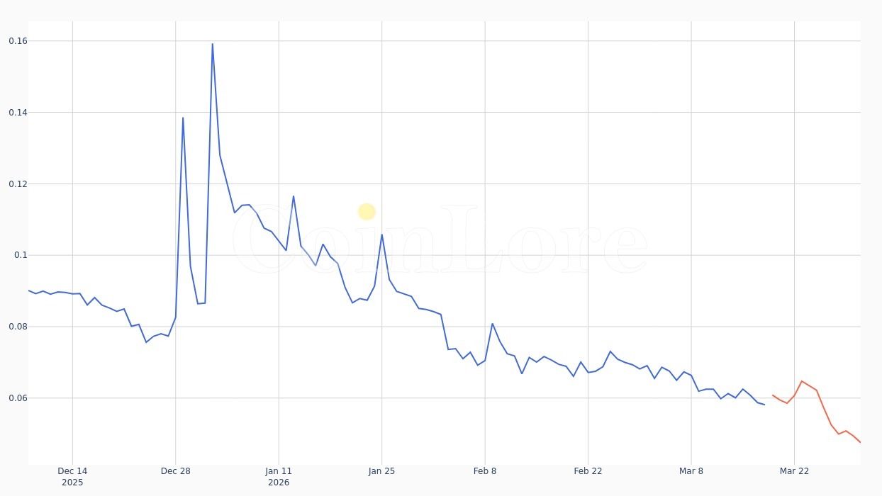 BarnBridge краткосрочный прогноз курса