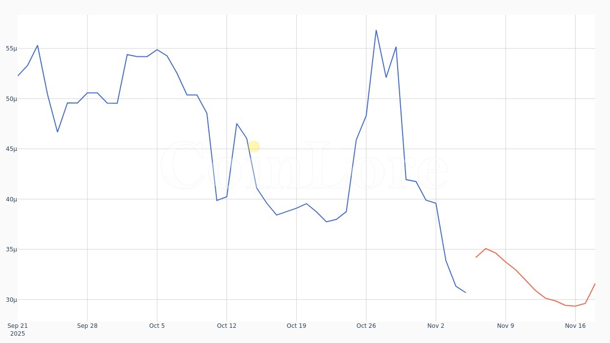 Base God short-term price prediction
