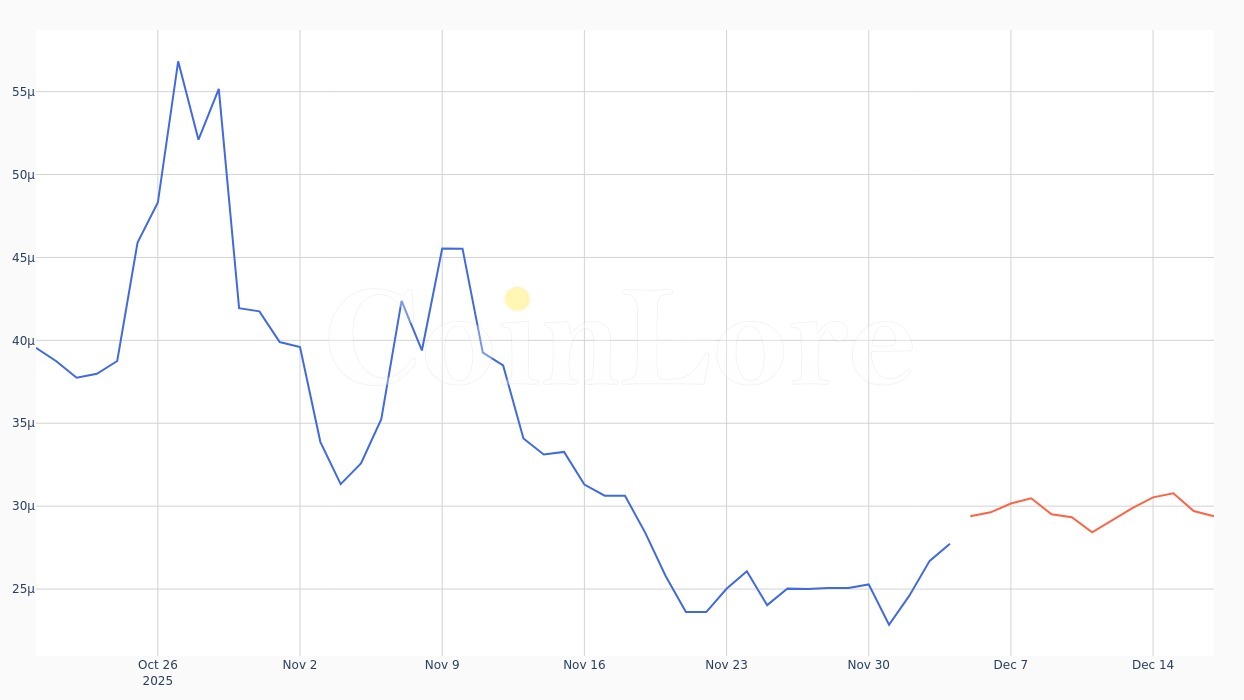 Base God short-term price prediction
