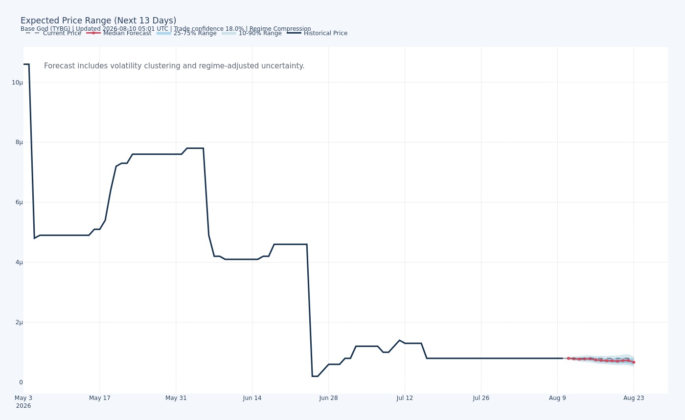 Base God price forecast next 13 days with confidence range and prediction bands