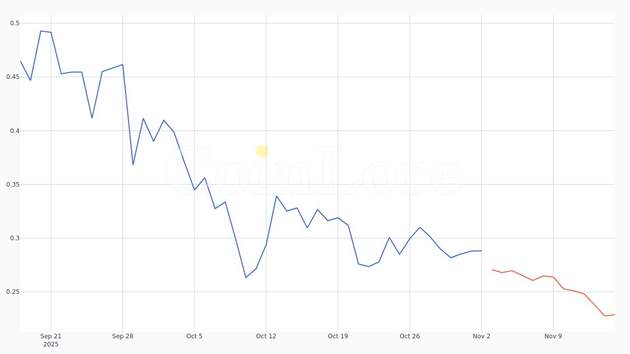 Base Protocol short-term price prediction