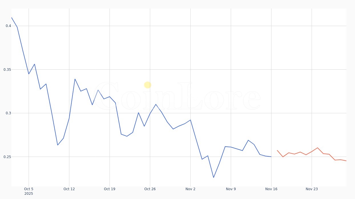 Base Protocol short-term price prediction