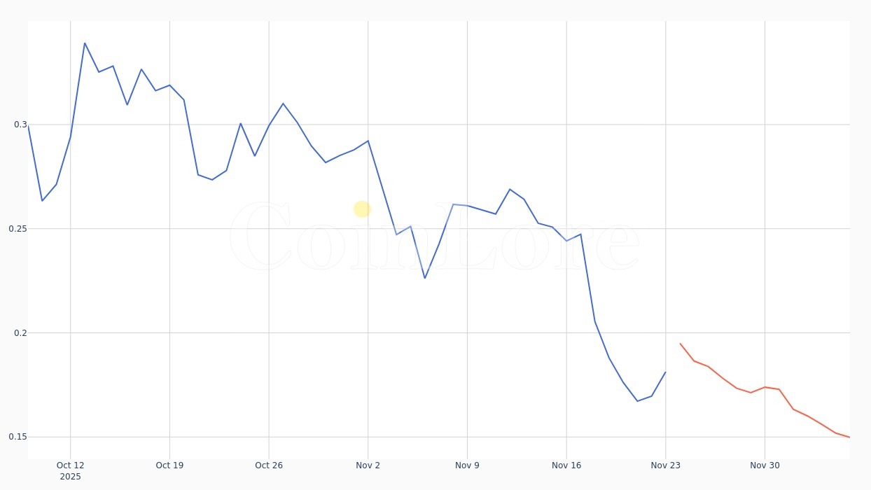 Base Protocol short-term price prediction