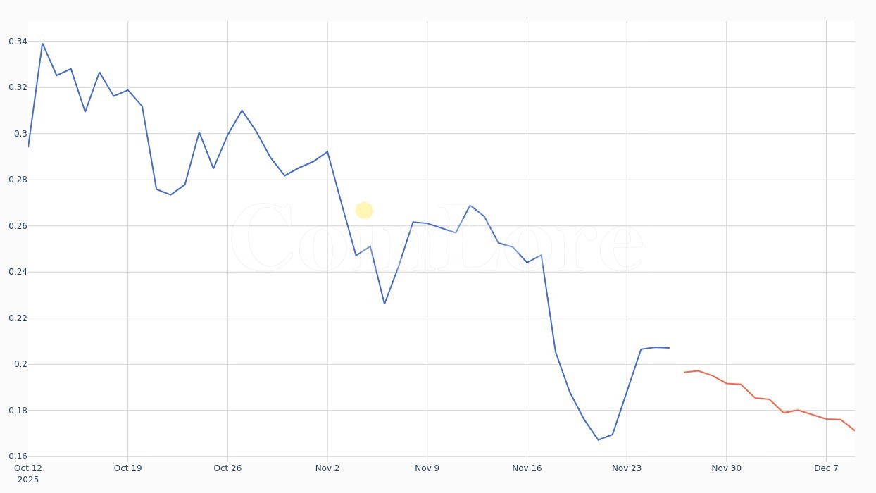 Base Protocol short-term price prediction